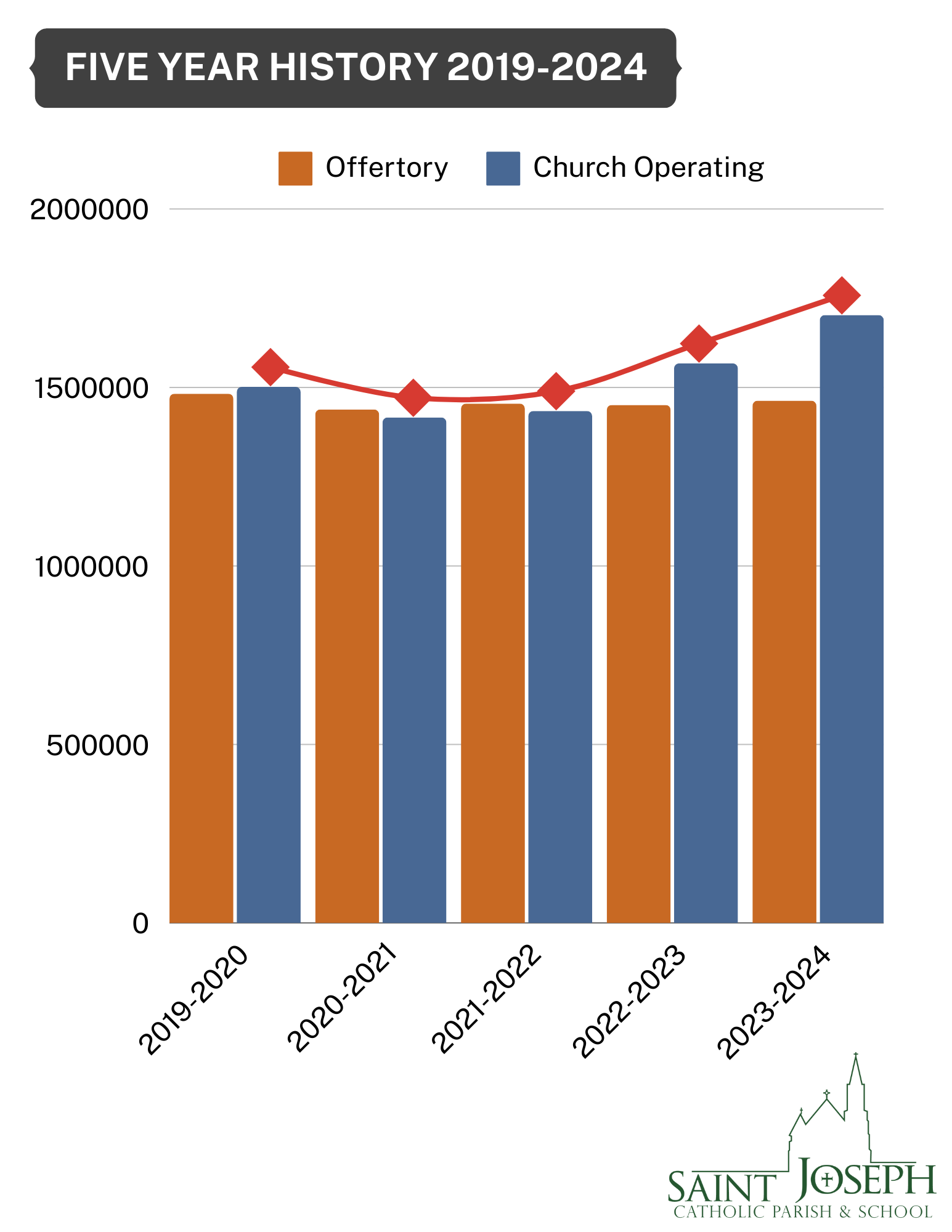 Annual Report - Saint Joseph Catholic Parish